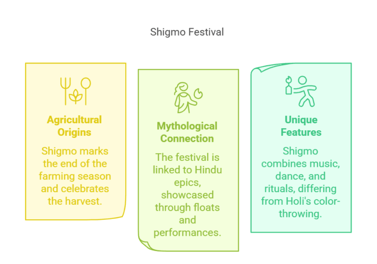 Shigmo Festival Goa 2025 – Dates, Parades & Must-See Events - Goan Tales