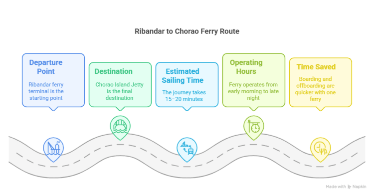 Ro-Ro Ferry in Goa: Route, Timings & Launch Date [2025] - Goan Tales